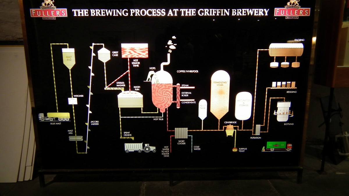 Fullers Brewery Tour – The London City Guide